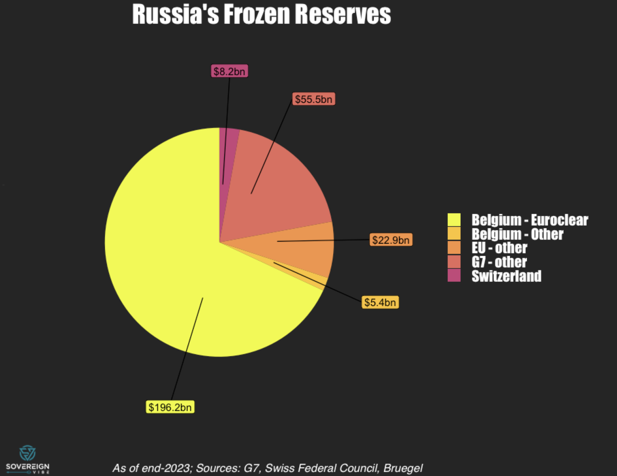 On the hunt for Russia’s reserves SOVEREIGN VIBE